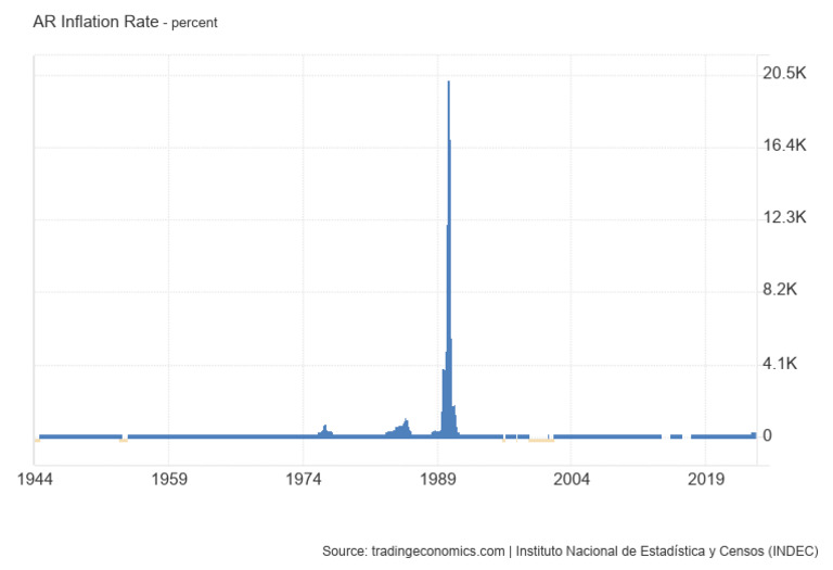 AR Inflation Rate | PDF