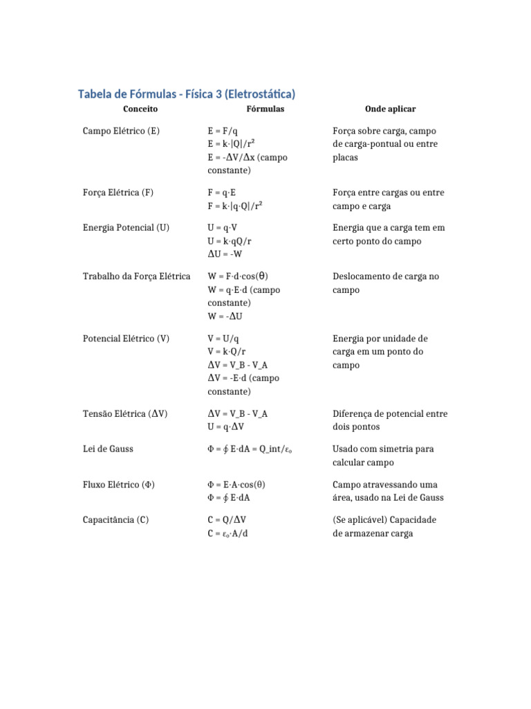 Tabela de Fórmulas de Eletrostática | PDF
