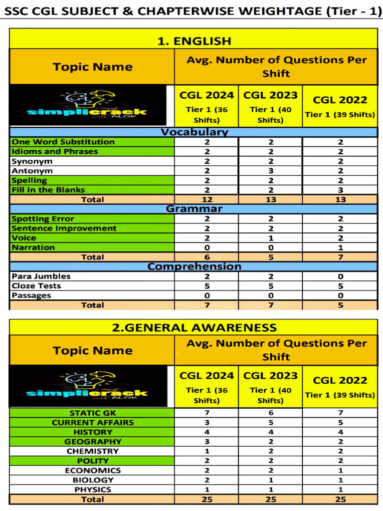 Sub & Chapterwise Weightage SSC CGL | PDF | Mathematics