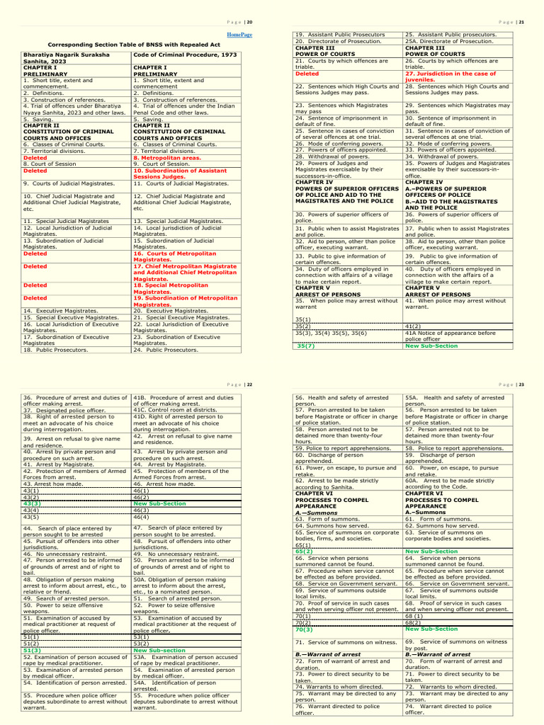 BNSS Sections & Changes-19-44 | PDF | Magistrate | Search Warrant