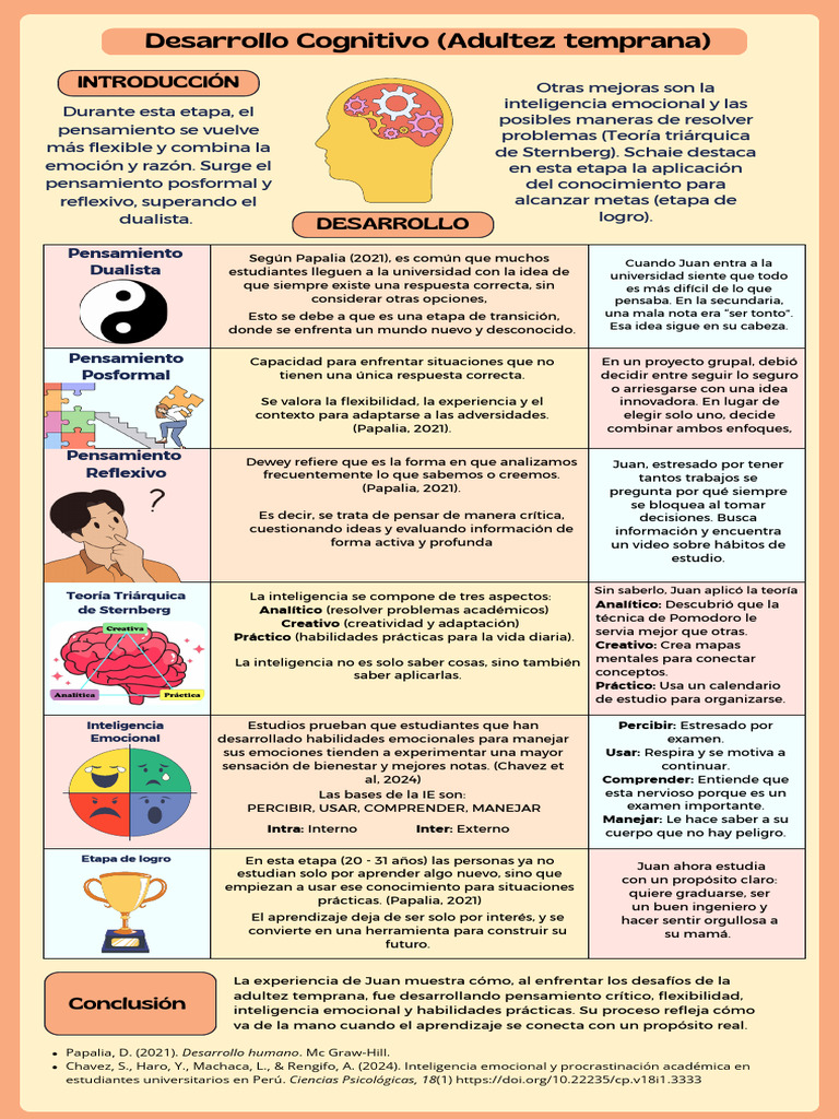 Infografía Desarrollo Cognitivo en La Adultez Temprana | PDF | Pensamiento | Adultos