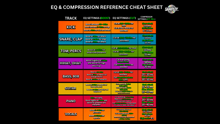 Sampley Mixing Cheat Sheet (EQ & Compression) | PDF | Equalization ...