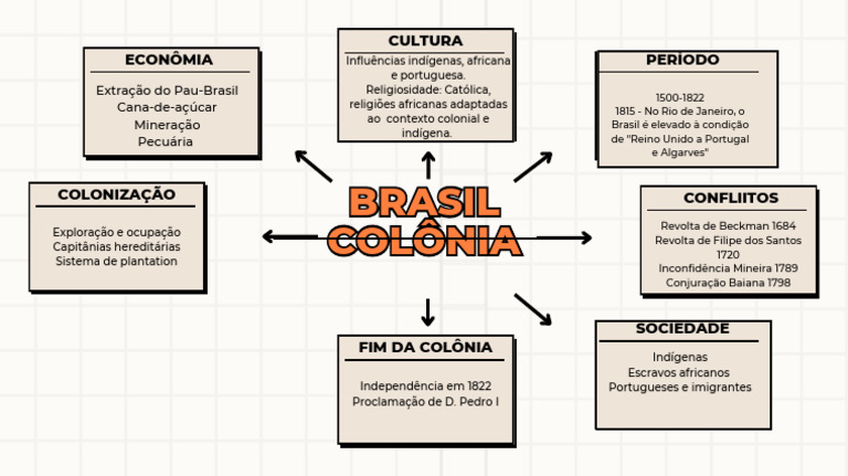 Mapa Mental Brasil Colônia | PDF