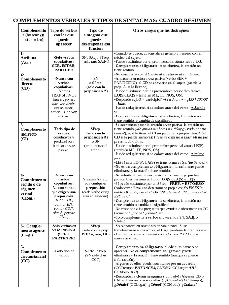 Cuadro Resumen Complementos Verbales | PDF | Predicado (Gramática) | Verbo