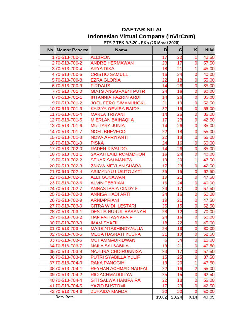 PTS 7 TBK 9-3-20 Daftar Nilai PKN | PDF