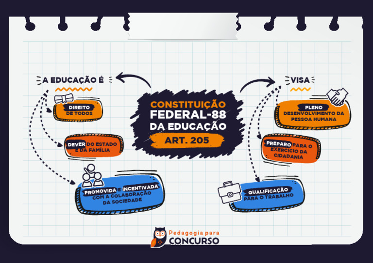 Contituição Federal-88 Educação Art 205 | PDF