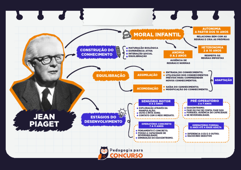 Mapa Mental - Jean Piaget | PDF | Ciências comportamentais ...