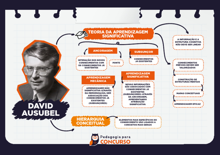 Mapa Mental - David Ausubel | PDF