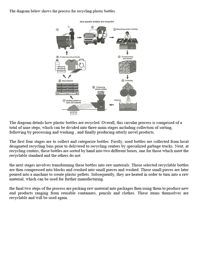 1 The Diagram Below Shows The Process For Recycling Plastic Bottles 2 ...