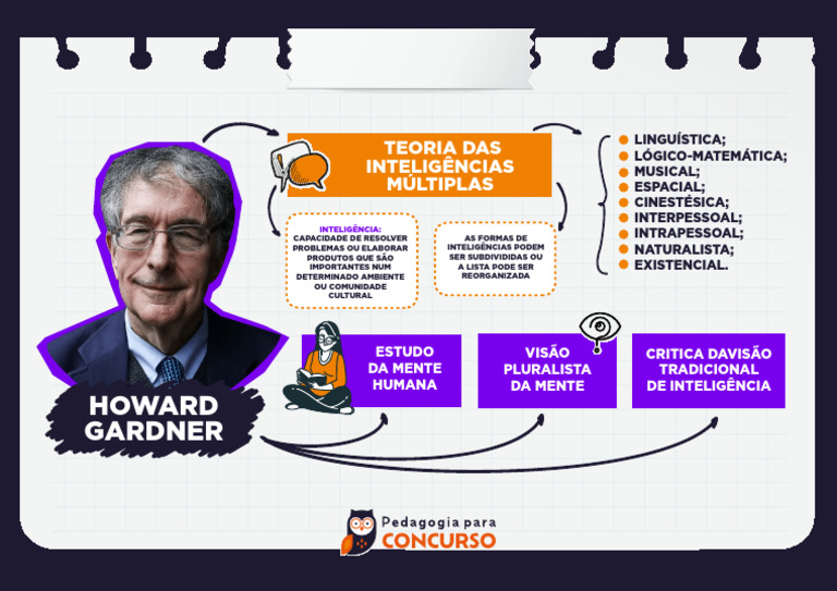 Mapa Mental - Howard Gardner | PDF