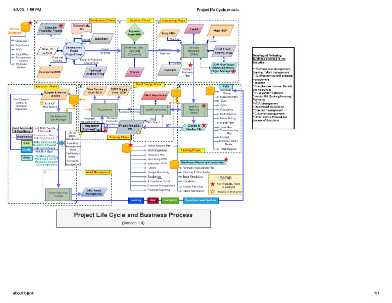 Project Life Cycle_V2. | PDF