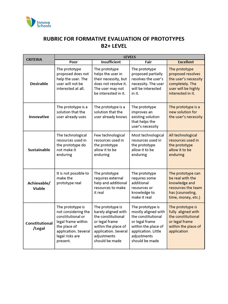 Prototype Evaluation Rubric B2+ Level | PDF | Prototype