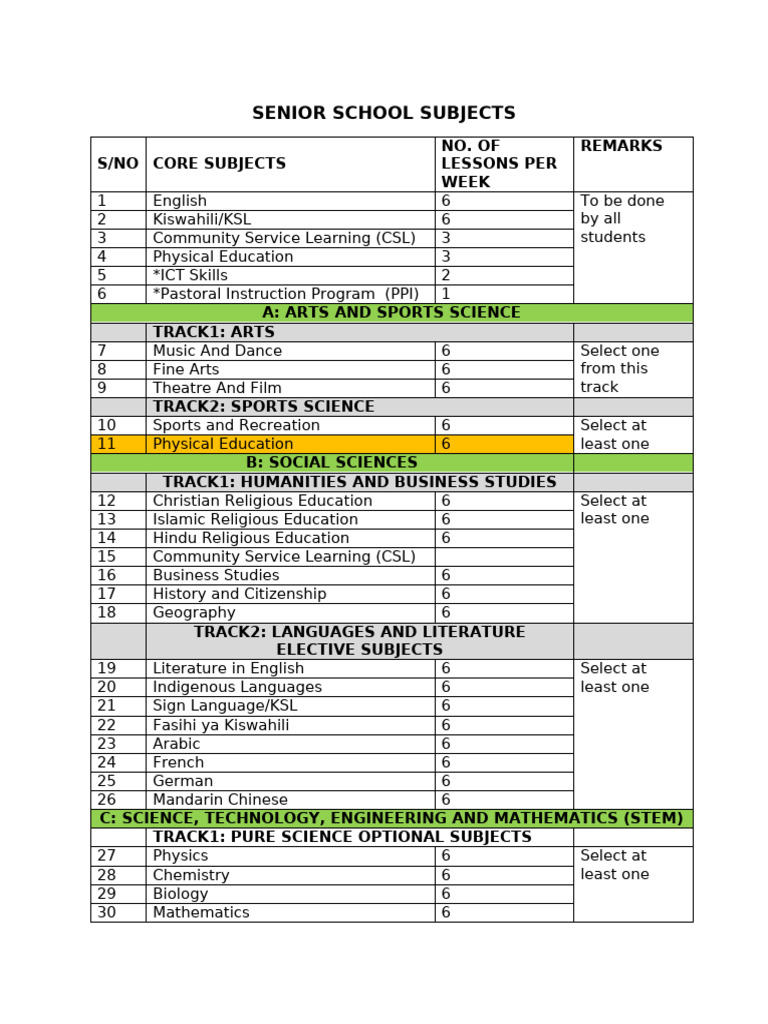 Senior School Subjects Overview | PDF | Curriculum