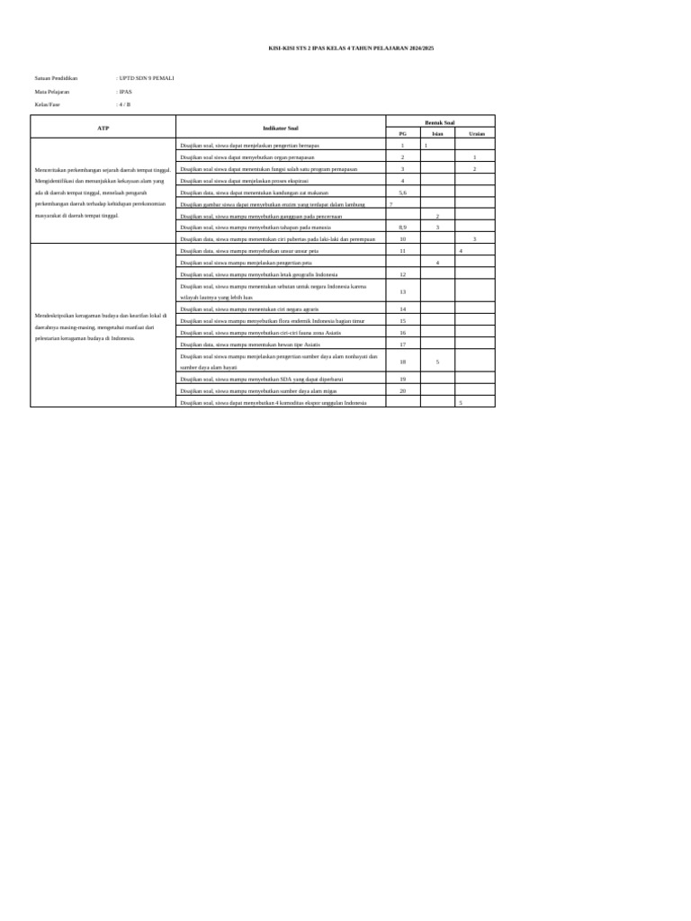 Kisi-Kisi STS 2 Ipas Kelas 4 | PDF