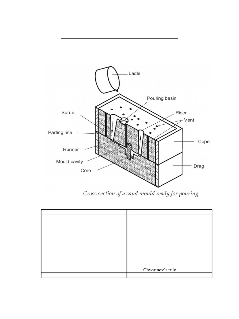 Quiz 1 Answer on Casting and Foundry | PDF