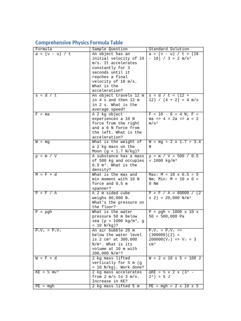 Formatted Physics Formula Table | PDF | Force | Mass