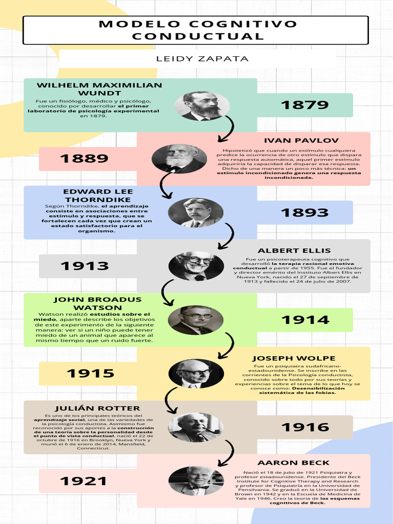 Evolución de la Psicología Conductual | PDF | Behaviorismo | Sicología