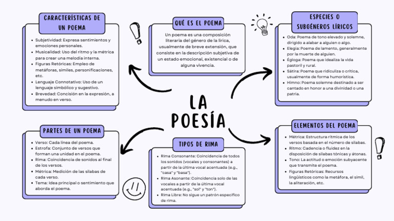 Mapa Conceptual de la Poesía | PDF | Poesía | Recursos poéticos