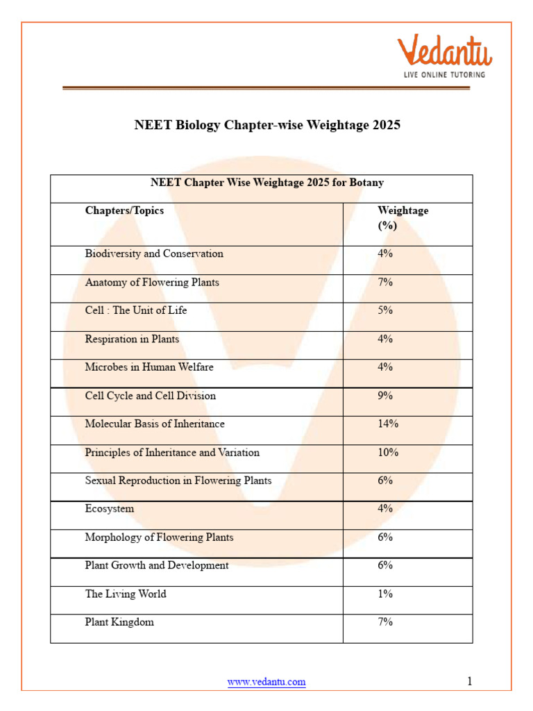 NEET Biology Chapter-Wise Weightage 2025 (Percentage) - FREE PDF Download | PDF | Biology | Plants