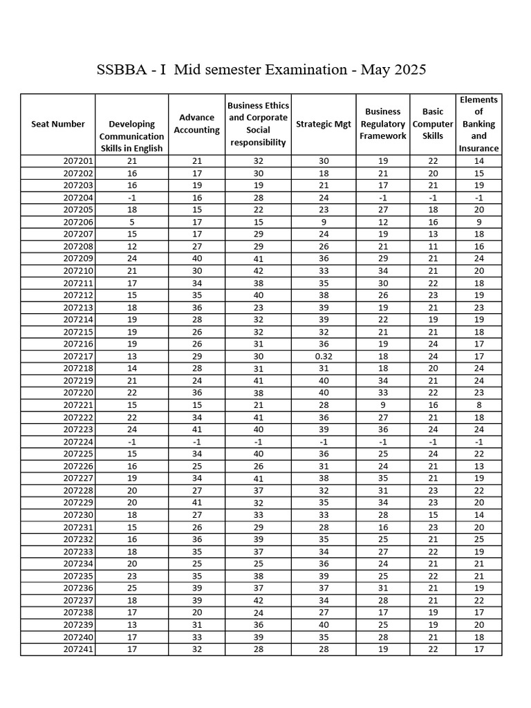 Mid Sem Marks For May 2025 2nd Sem | PDF | Accounting | Service Industries