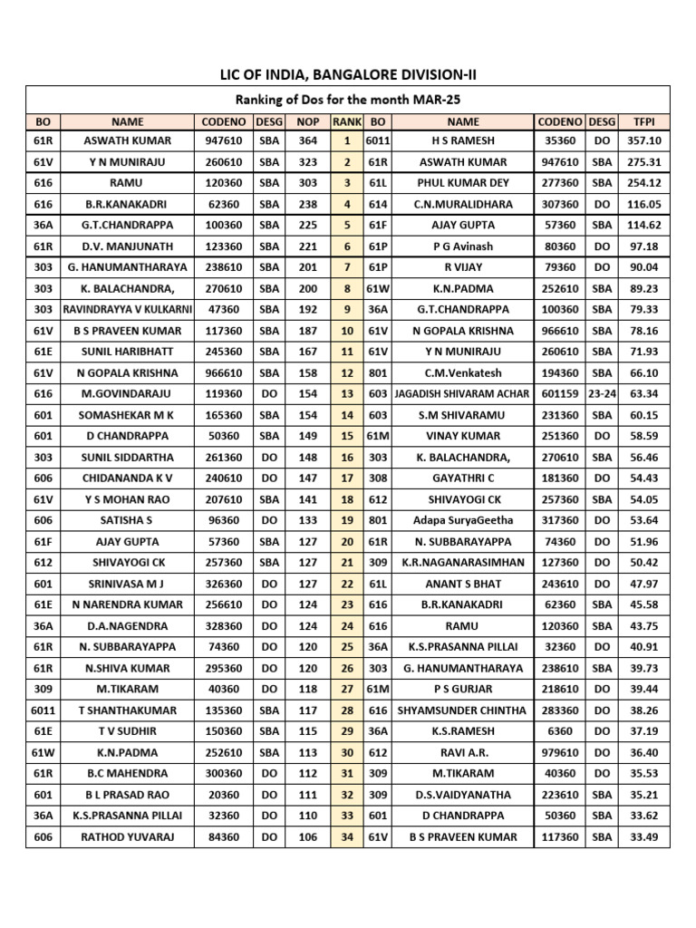 Ranking of DOs For The Month of MARCH 2025 | PDF | Film Production ...