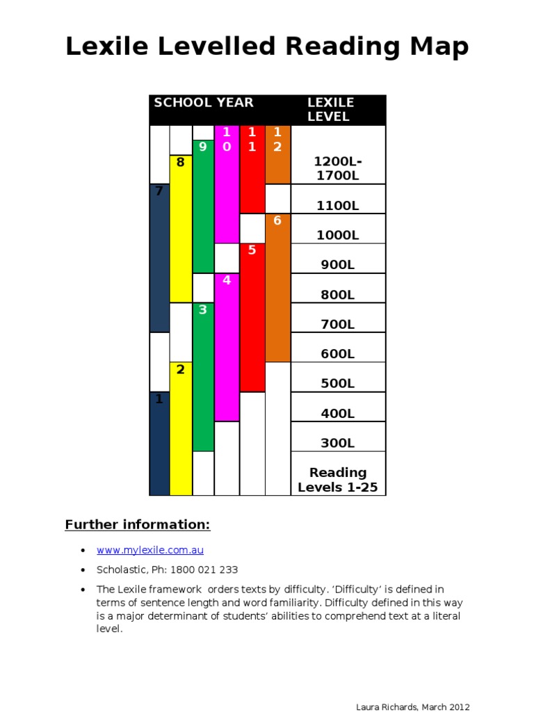 Lexile Reading Level Poster | PDF