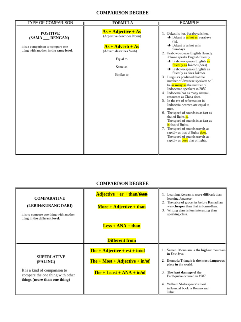 Understanding Comparison Degrees in English | PDF | Adjective | English ...