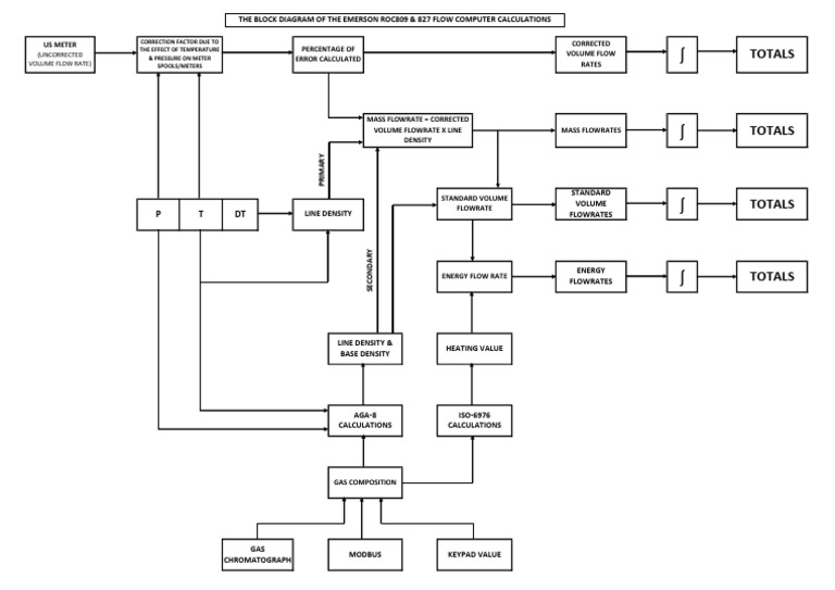 BLOCK DIAGRAM OF FLOW COMPUTER CALCULATIONS[1] (1) | PDF | Flow ...