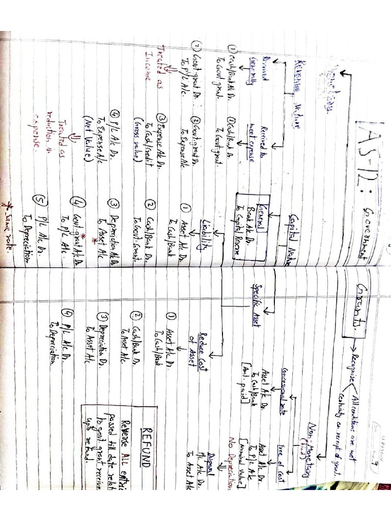 AS Notes | PDF