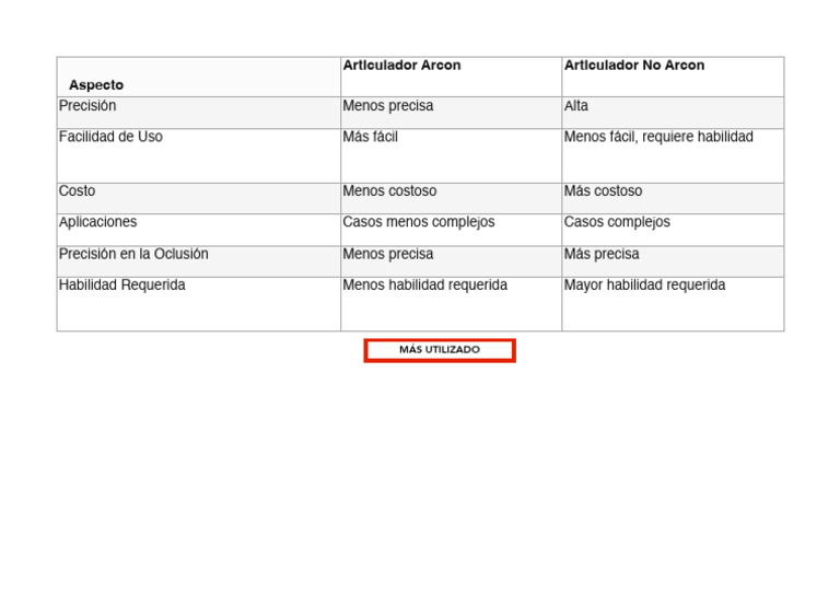 Diferencias entre Articuladores Arcon y No Arcon | PDF