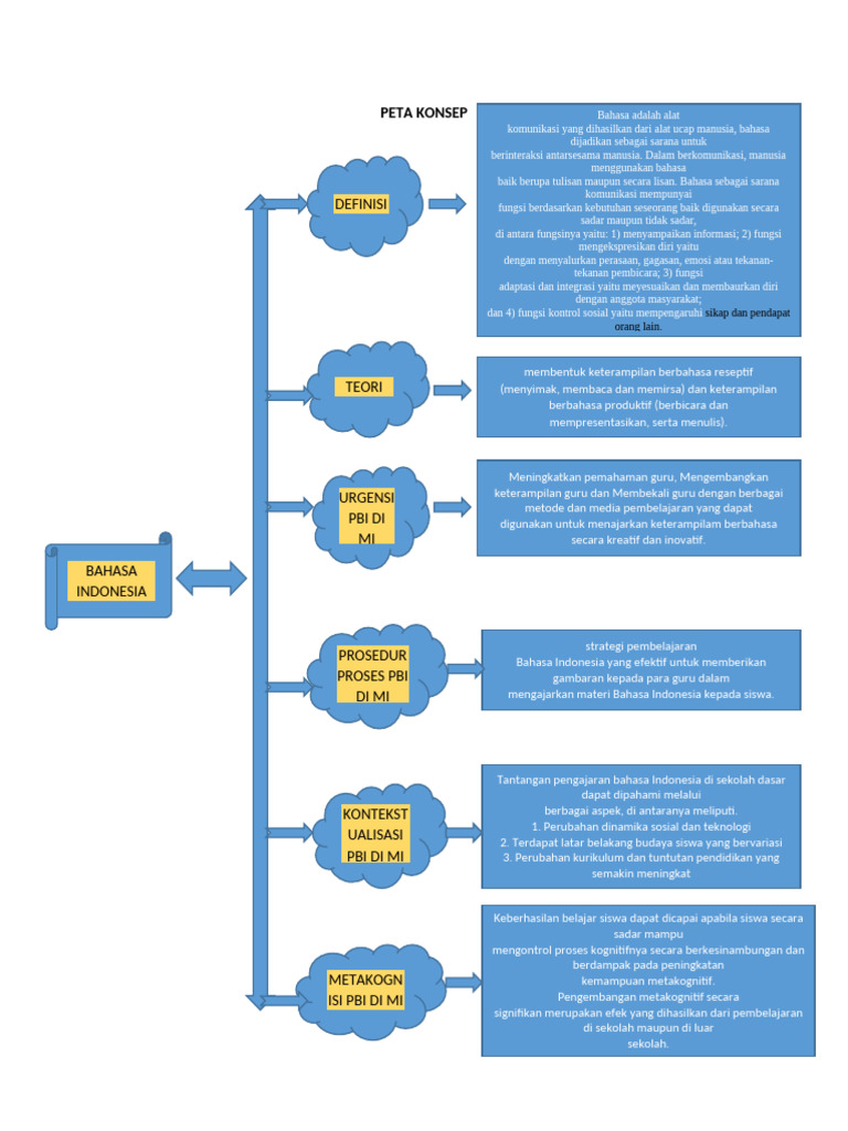 Peta Konsep Modul BHS Indo | PDF