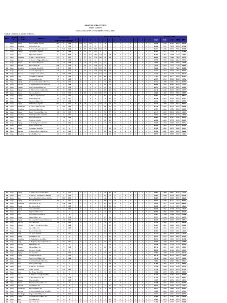 Siaya County KCSE Results 2024 Analysis | PDF | Kenya