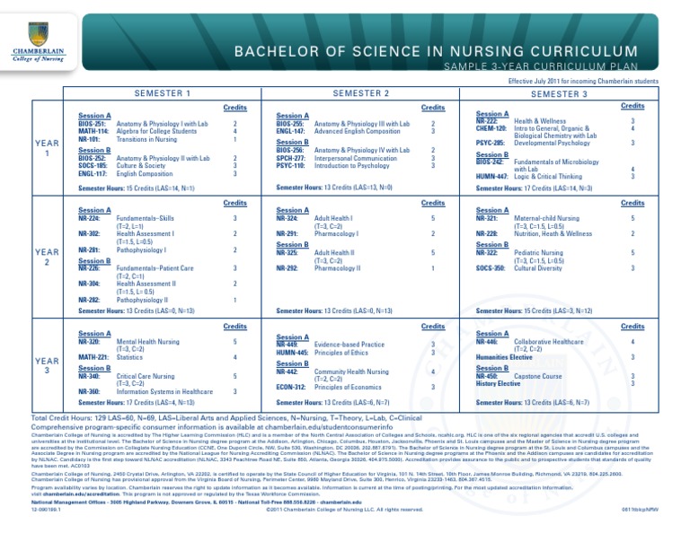 BSN Curriculum Grid Incoming | PDF | Nursing | Academic Degree
