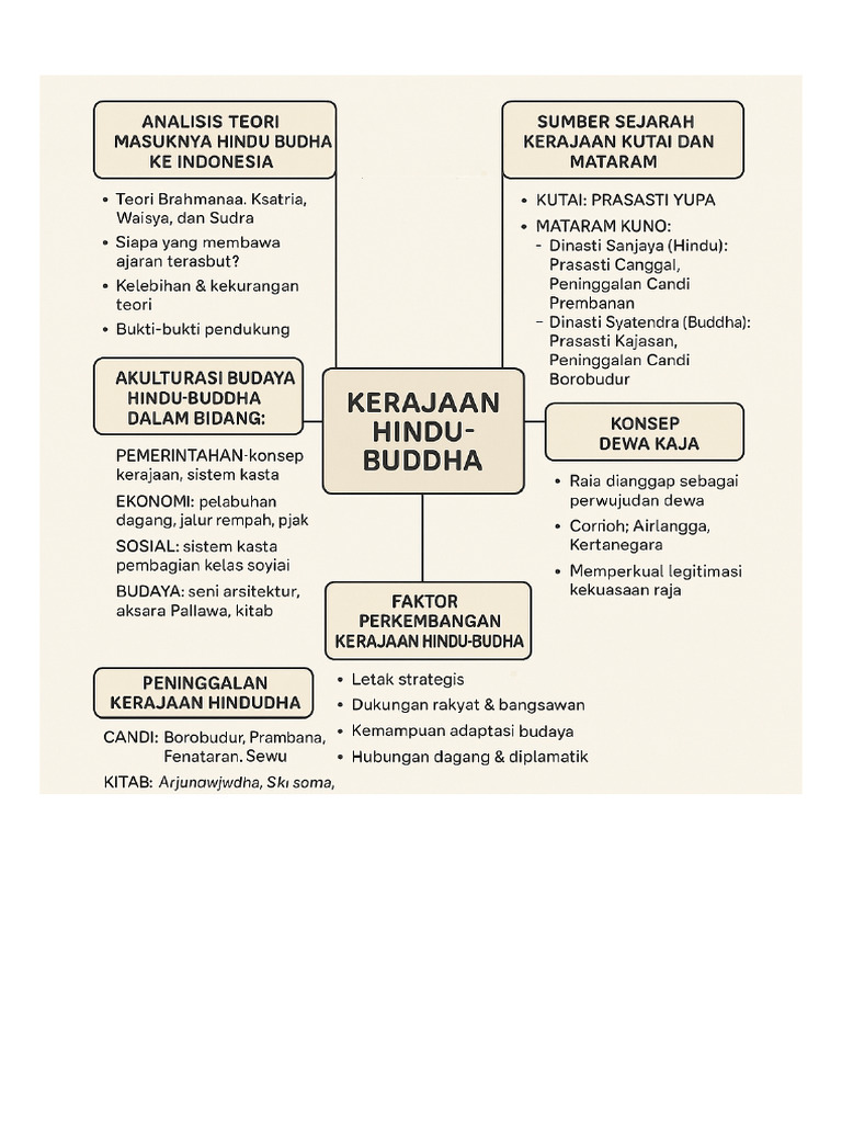 Mindmap Kerajaan Hindu Buddha | PDF