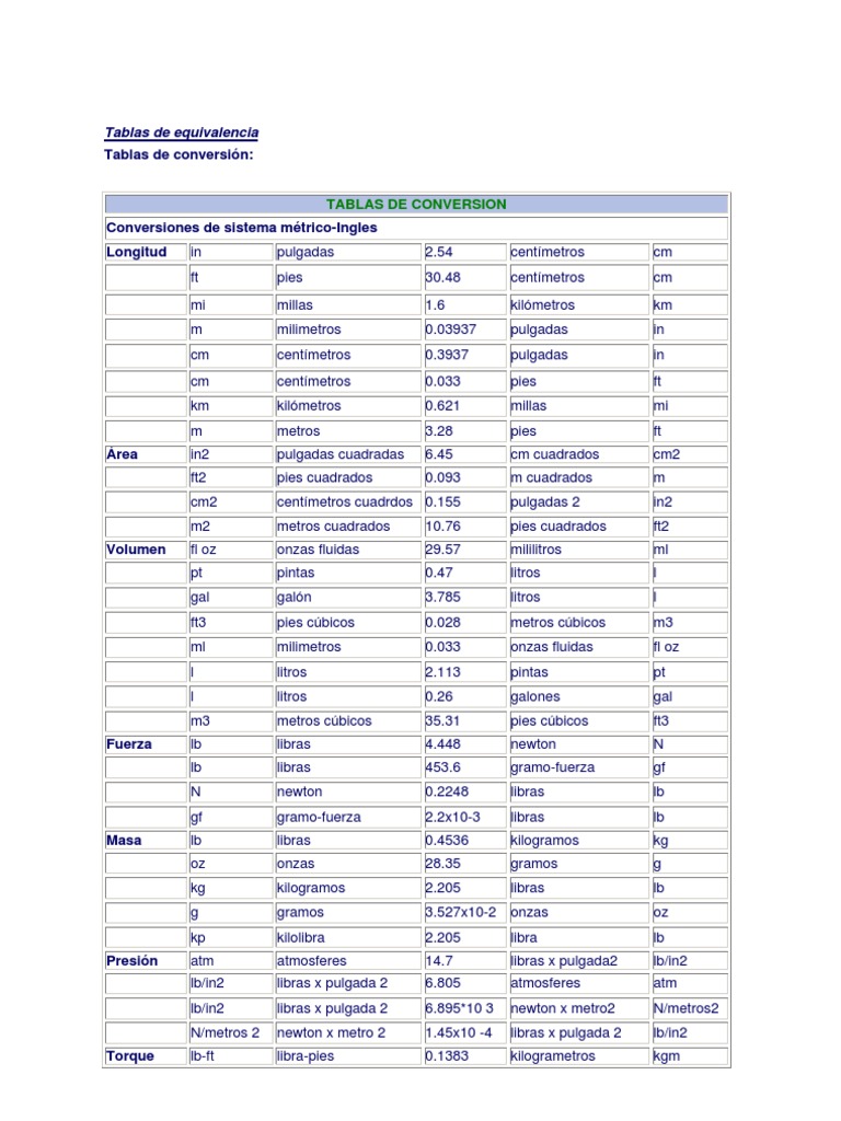Tabla Conversion de Unidades | PDF | Pie (unidad) | Pulgada