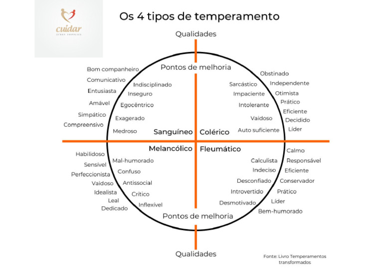 _4 Tipos de Temperamento | PDF
