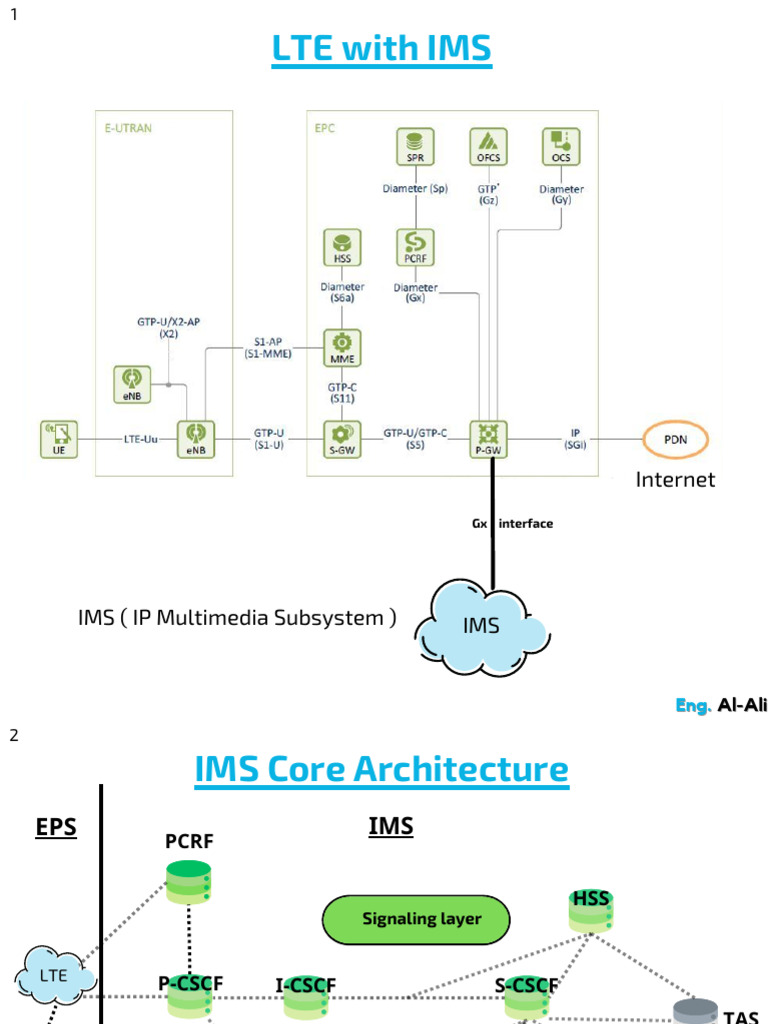 IMS Core, SIP Signaling, VoLTE Calls | PDF | Ip Multimedia Subsystem | Session Initiation Protocol