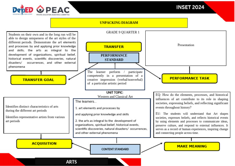 Unit Diagram Arts 9 QTR 1 | PDF | Knowledge | Communication