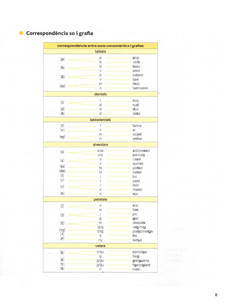 Pràctica de Fonètica | PDF