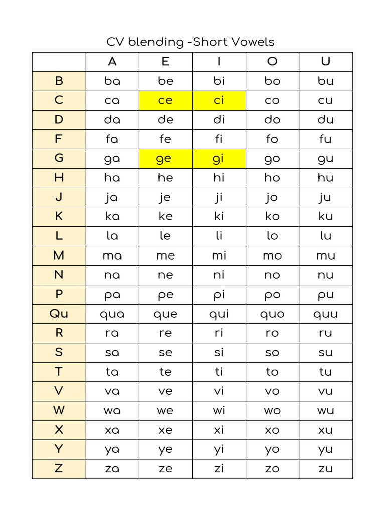 CV Blending (Kid) | PDF