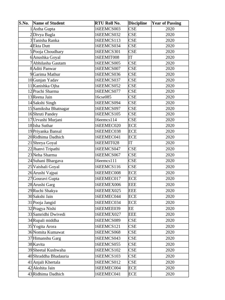 Placement Details Year 2019-20 NBA Format | PDF