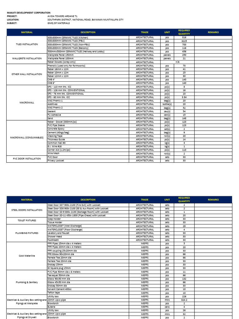 GMQ MATERIALS QBCC - Signed | PDF | Pipe (Fluid Conveyance) | Polyvinyl ...