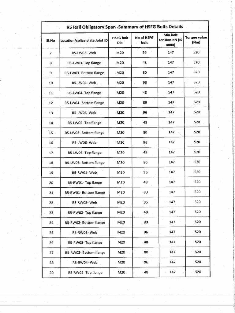 Summary of HSFG Bolt Details - R5 Rail Obligatory Span | PDF