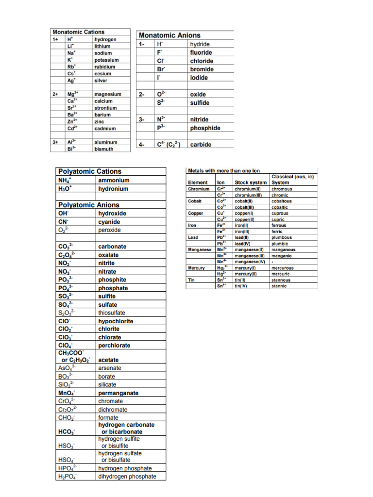 polyatomic-ion-table | PDF