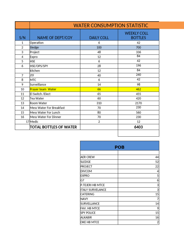 Daily Water Consumption by Department | PDF | Meal | Eating Behaviors ...