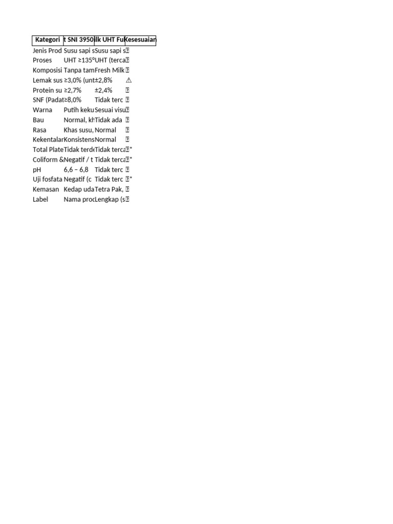 Perbandingan Susu UHT UltraMilk Vs SNI | PDF