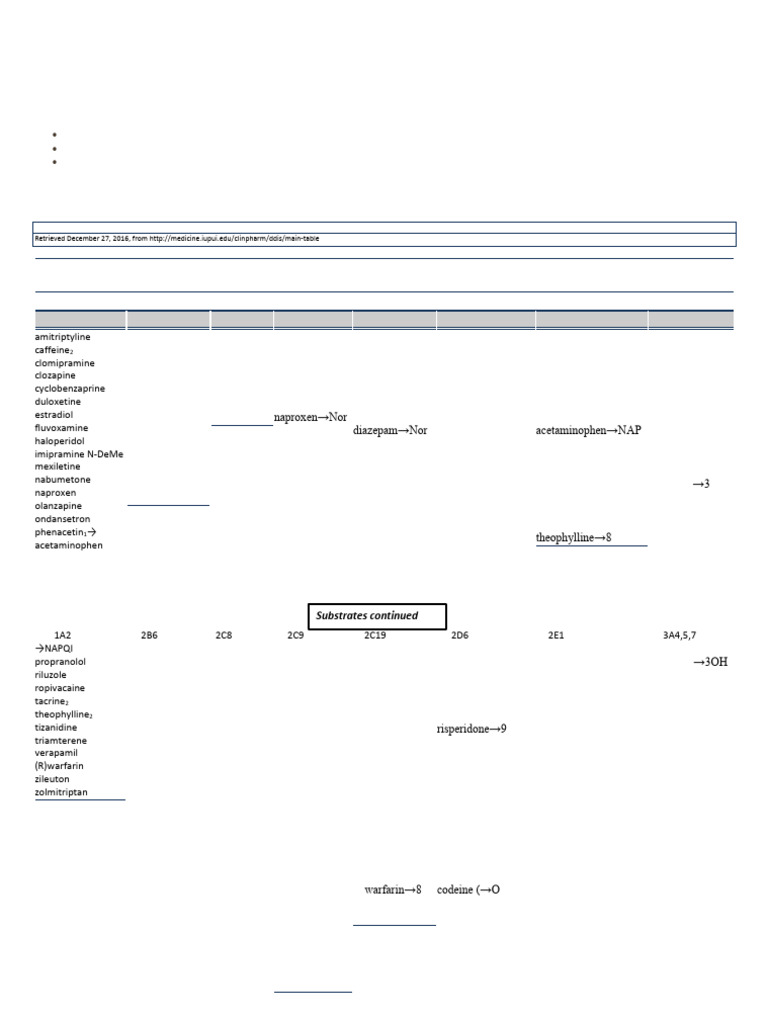 Flockhart Table: CYP Drug Interactions | PDF | Medical Treatments ...