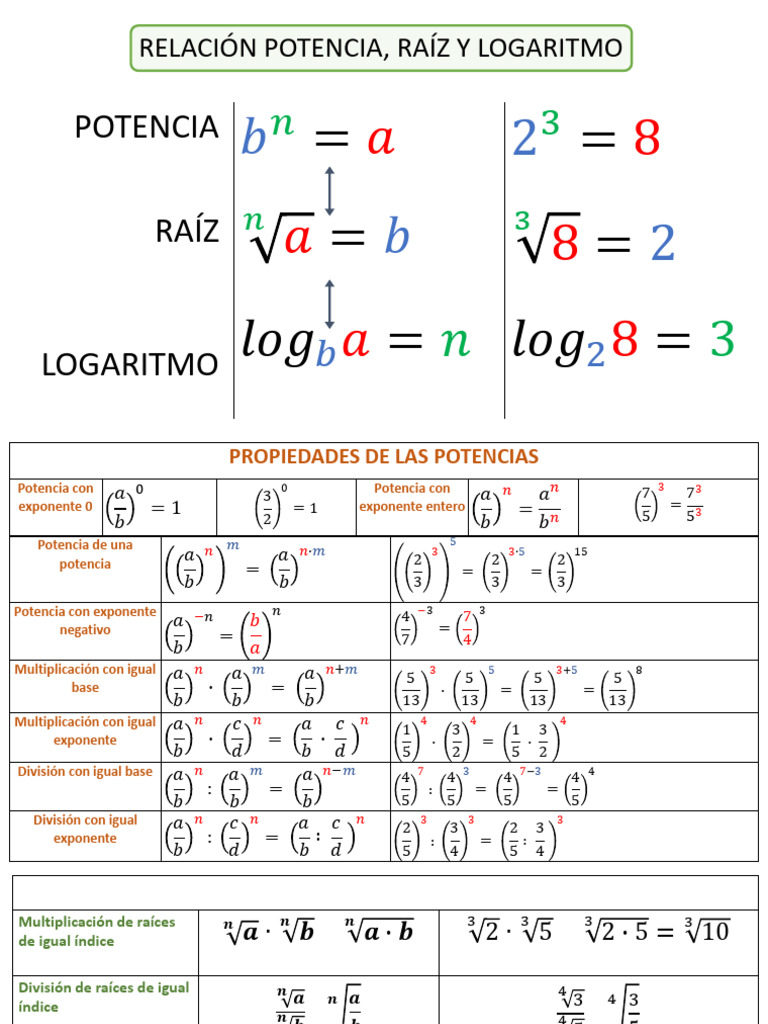 Propiedades de Las Potencias, Raíces y Logaritmos | PDF | Exponenciación | Logaritmo