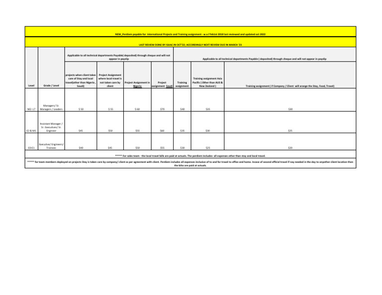 International PDA Chart - Oct-2022 | PDF