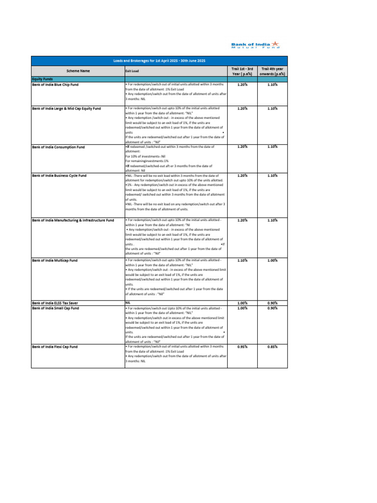 BOI Scheme 2025 Exit Load Details | PDF | Banks | Mutual Funds